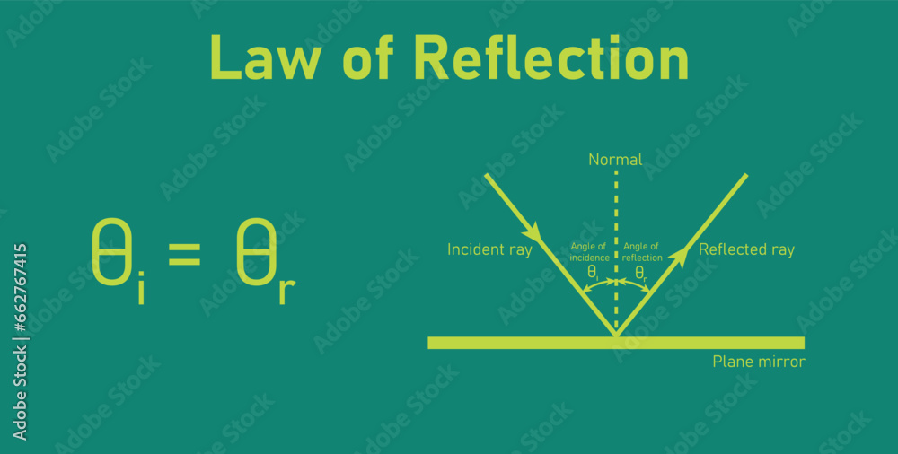 Law of reflection formula and diagram. Angle of incidence and ...