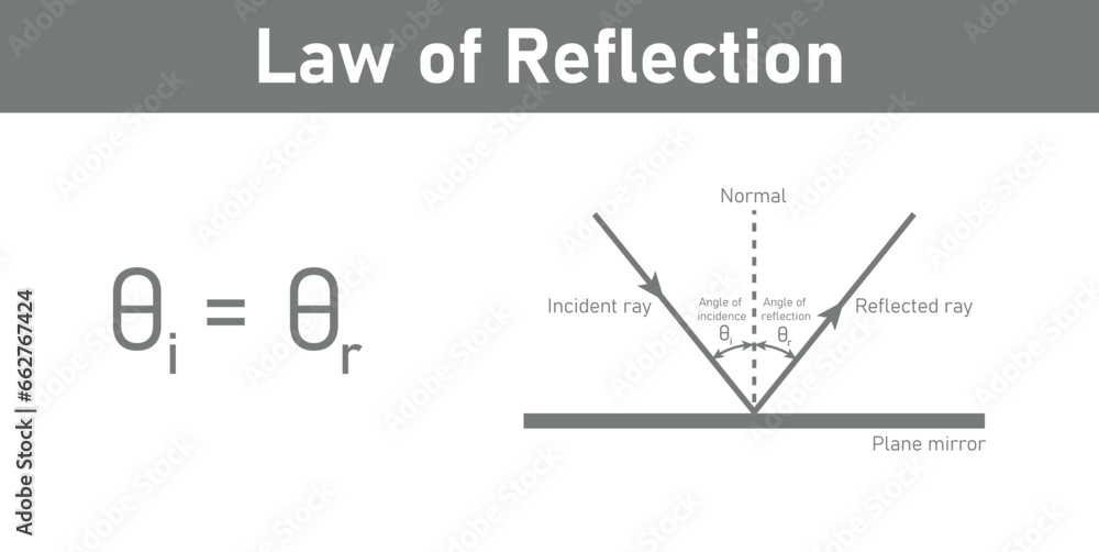 Law of reflection formula and diagram. Angle of incidence and ...