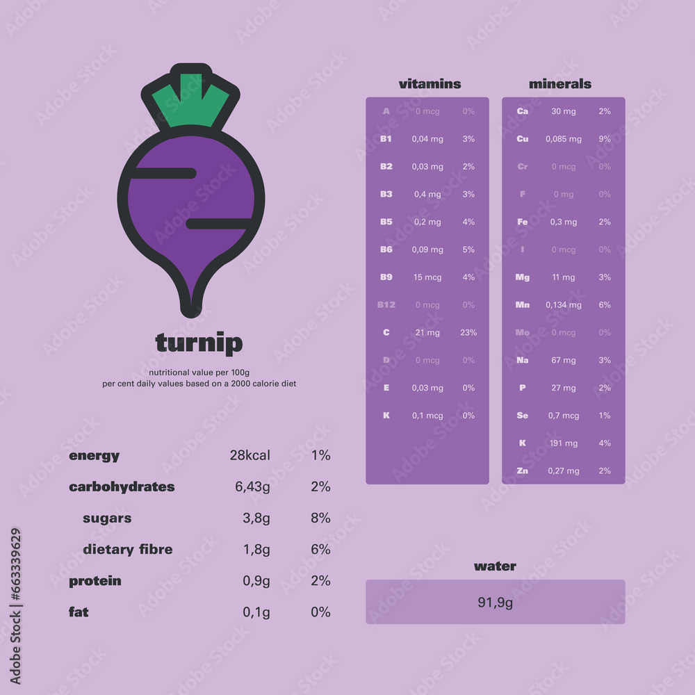 Turnip's nutrition facts. Nutrition values per 100g and per cent daily values based on a 2000 ...