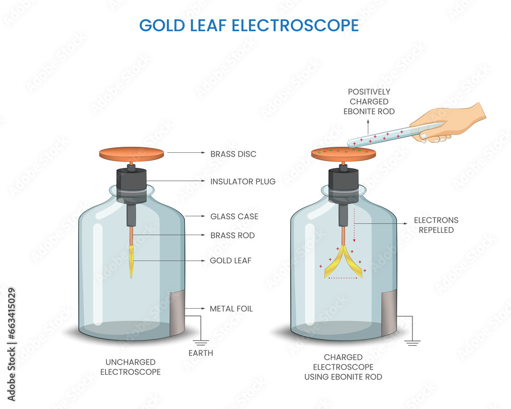 Gold leaf electroscope was Detects electric charge via leaf divergence ...