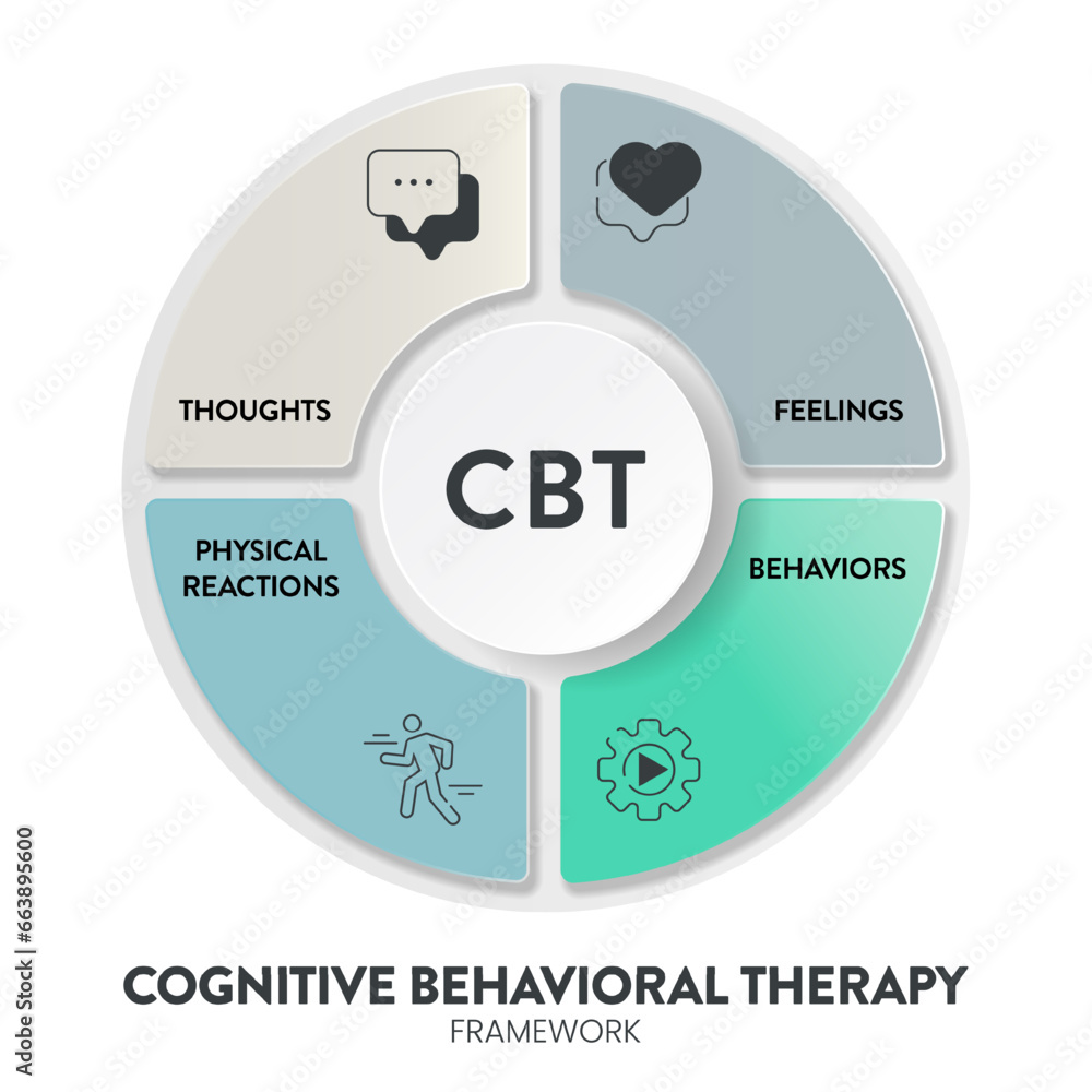Cognitive Behavioral Therapy (CBT) diagram chart infographic banner ...
