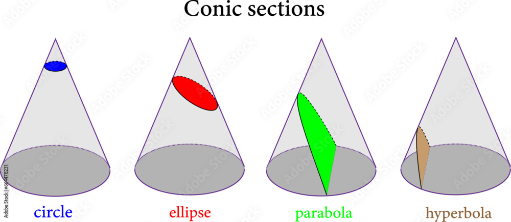 Types of conic sections :circle , ellipse , parabola , hyperbola ...