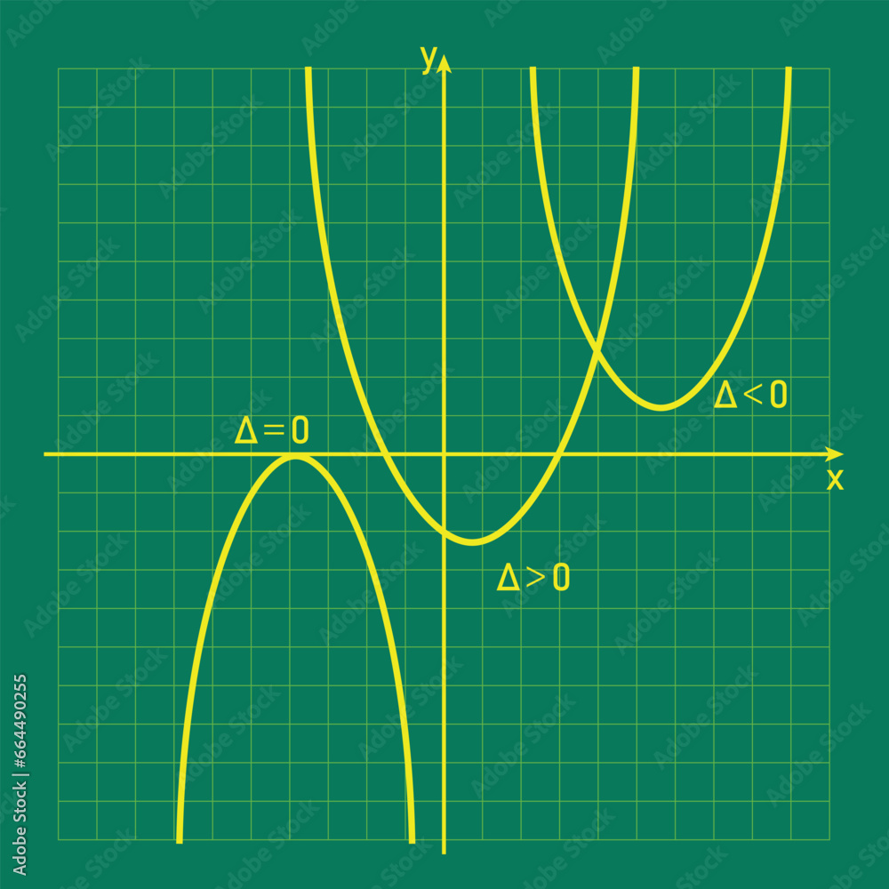 Vetor de Quadratic functions with value of discriminant. Two, one and ...