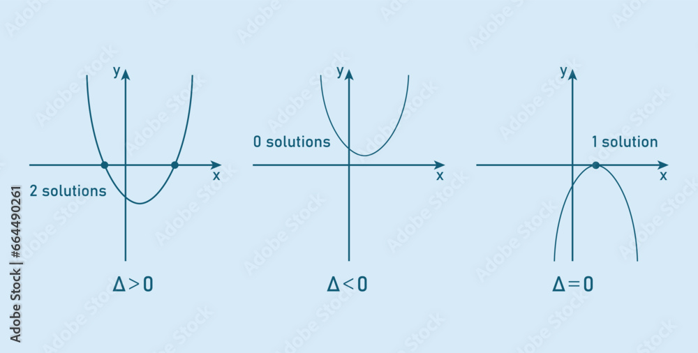 Quadratic functions with value of discriminant. Two, one and no x ...
