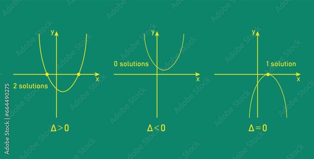 Quadratic functions with value of discriminant. Two, one and no x ...