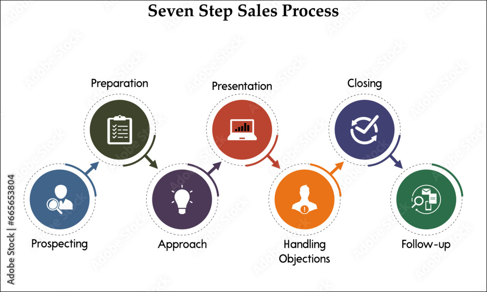 Seven steps Sales process - Prospecting, preparation, approach ... Seven steps Sales process - Prospecting, preparation, approach ...