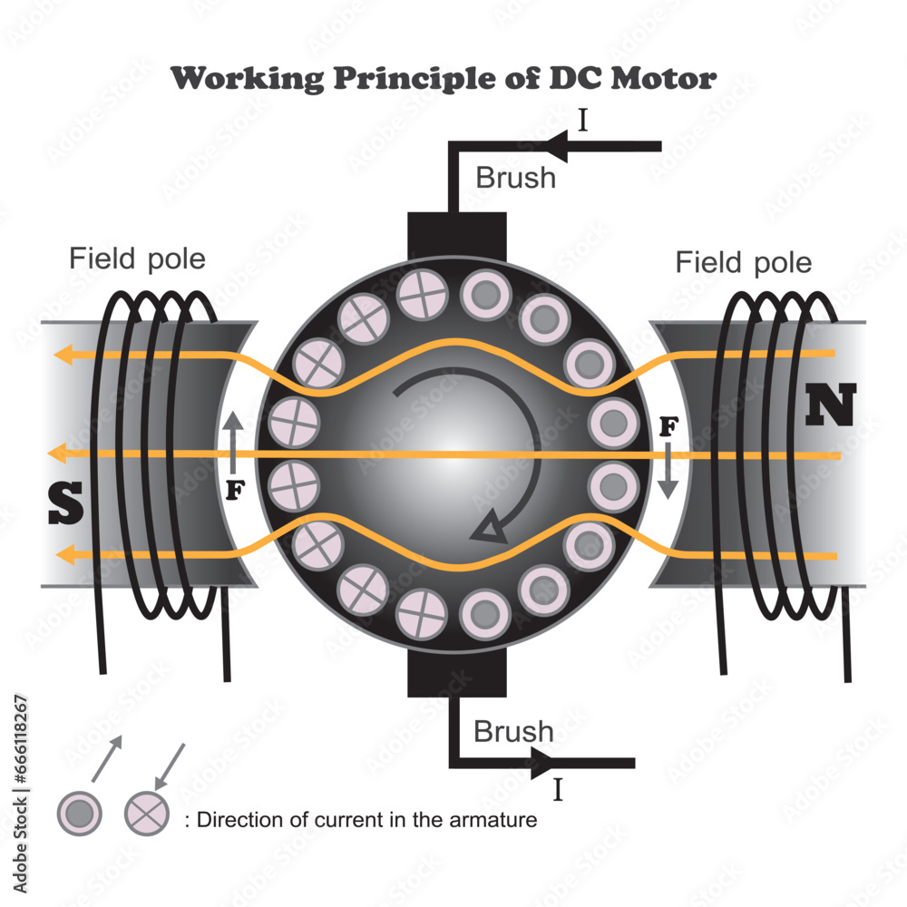 Basics of Direct Current Motor,DC motor Vector Image Illustration ...
