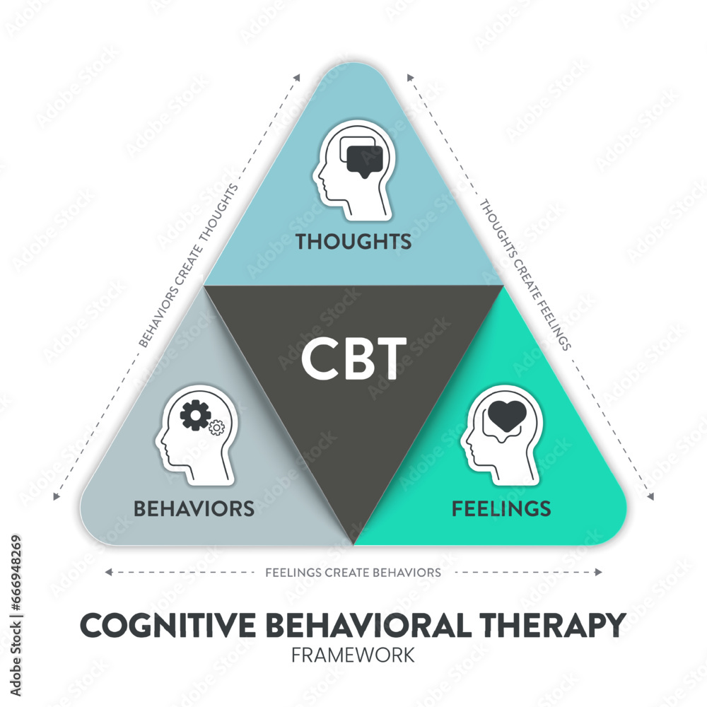 Cognitive Behavioral Therapy (CBT) diagram chart infographic banner ...