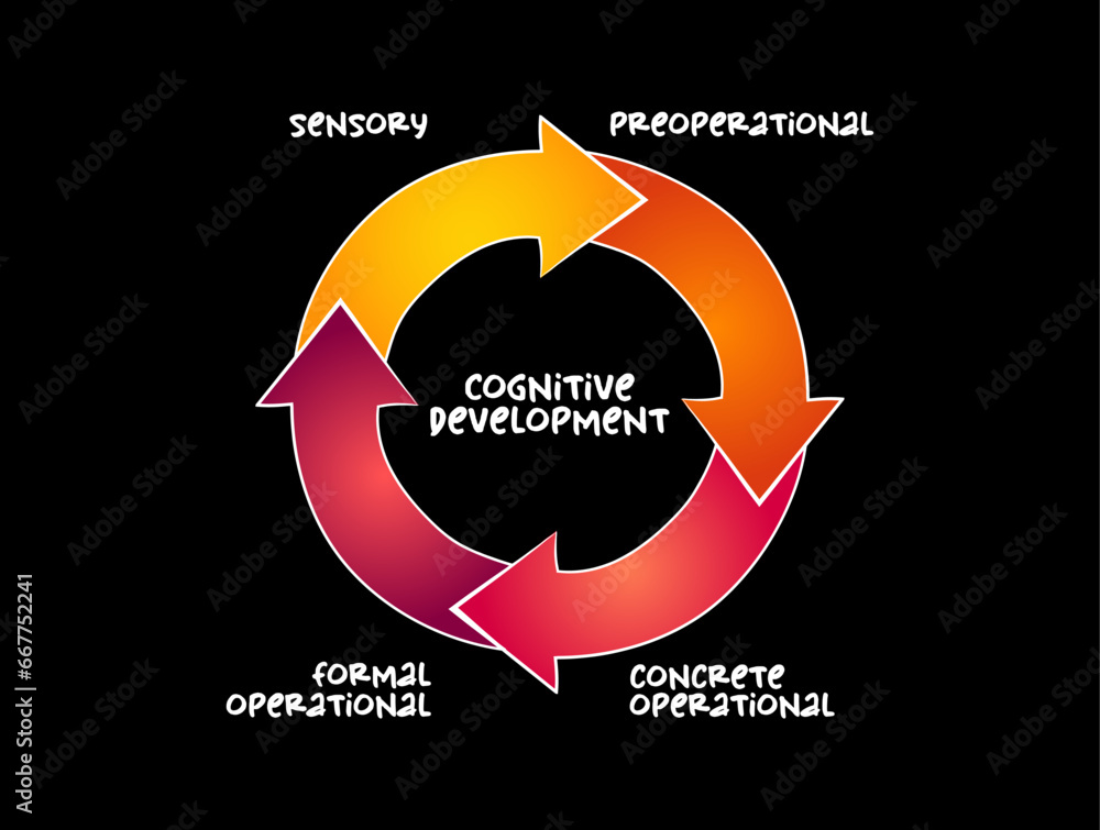Photo Cognitive Development mind map process, concept for presentations ...