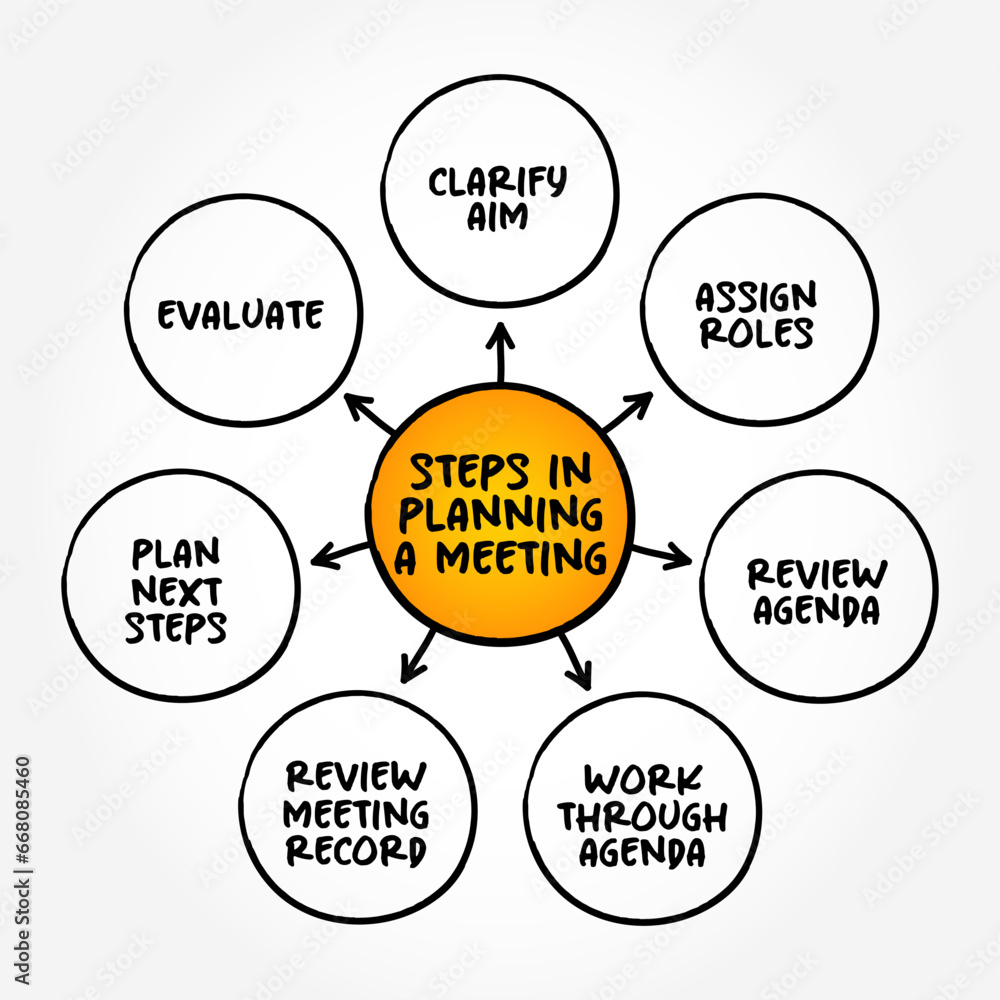 Steps in planning a meeting mind map, text concept background Stock ...