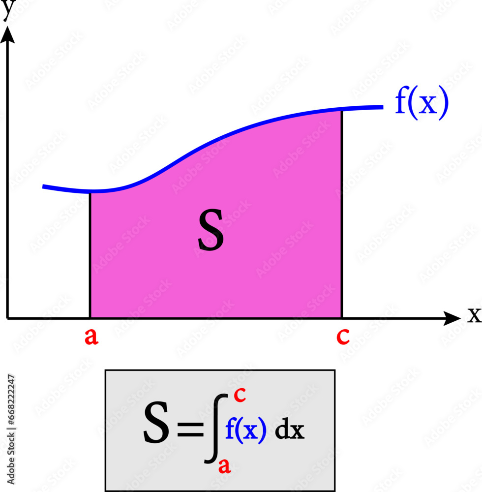 The integral of a function can be represented as the signed area of the ...
