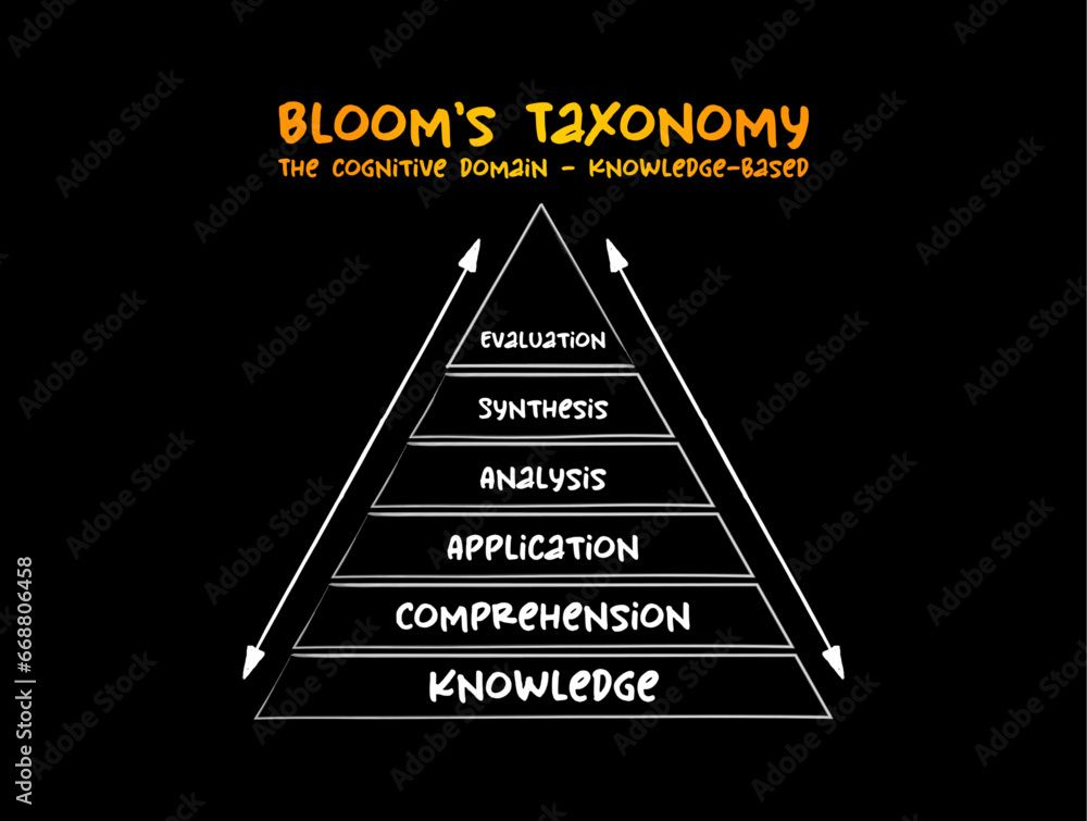 Hand drawn Bloom's taxonomy The cognitive domain (knowledge-based ...