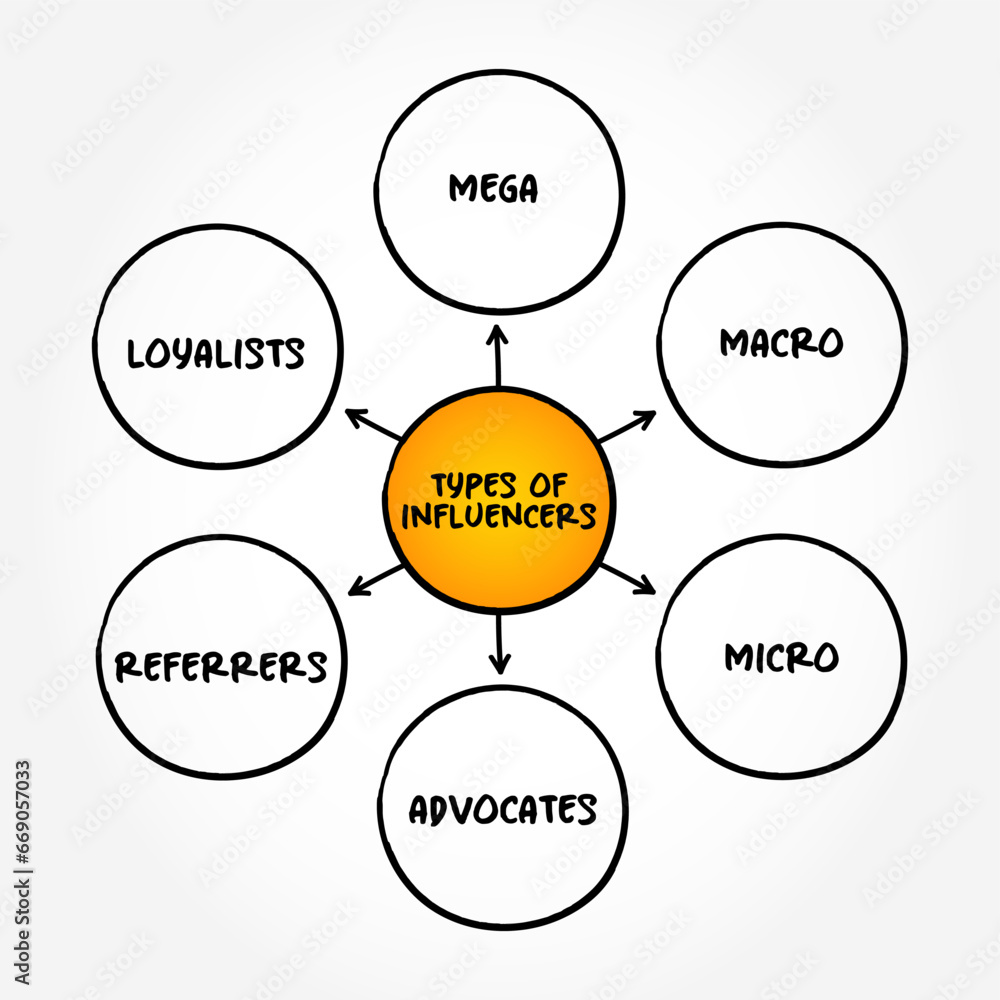Types of Influencers - a persons who inspires or guides the actions of ...