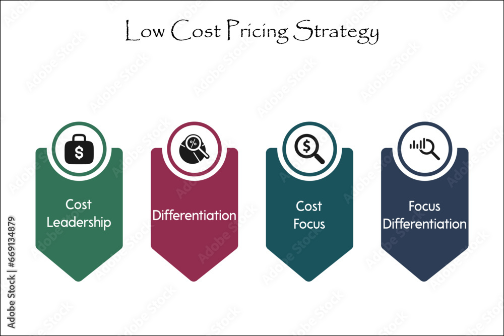 Four aspects of Low cost Pricing Strategy - Cost leadership ...
