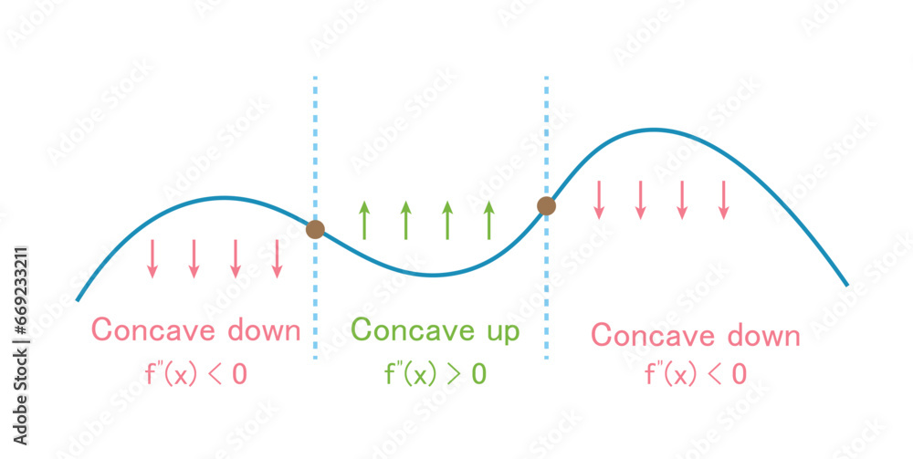 Concave up and concave down. Concavity of function. Inflection point ...