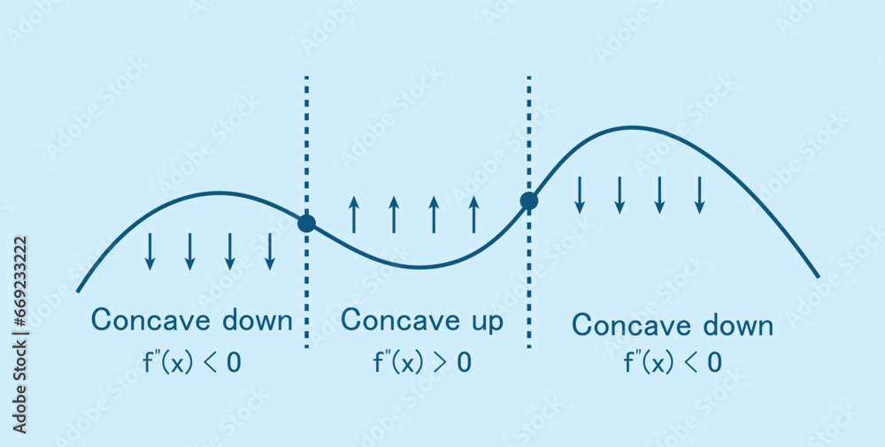 Concave Up And Concave Down Concavity Of Function Inflection Point