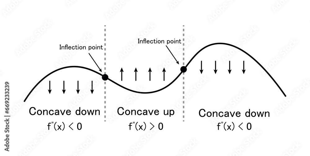 Concave up and concave down. Concavity of function. Inflection point ...