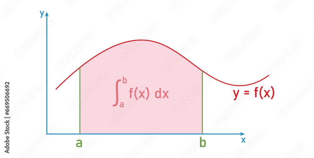 The area under the graph of the function. Definite integral of f from a ...