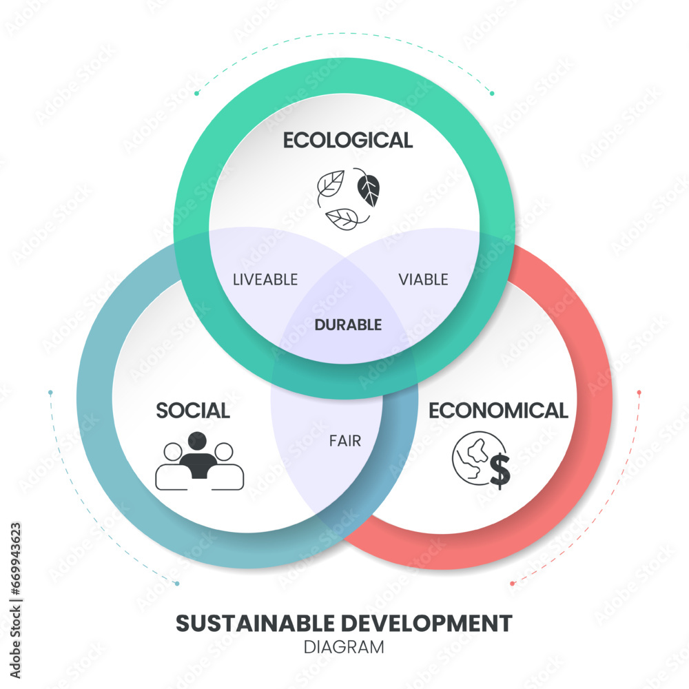Pillars Of Sustainable Development Explain at Dorothy Boots blog Pillars Of Sustainable Development Explain at Dorothy Boots blog