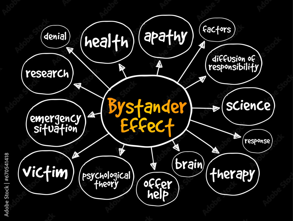 Bystander Effect ( social psychological theory) occurs when the ...