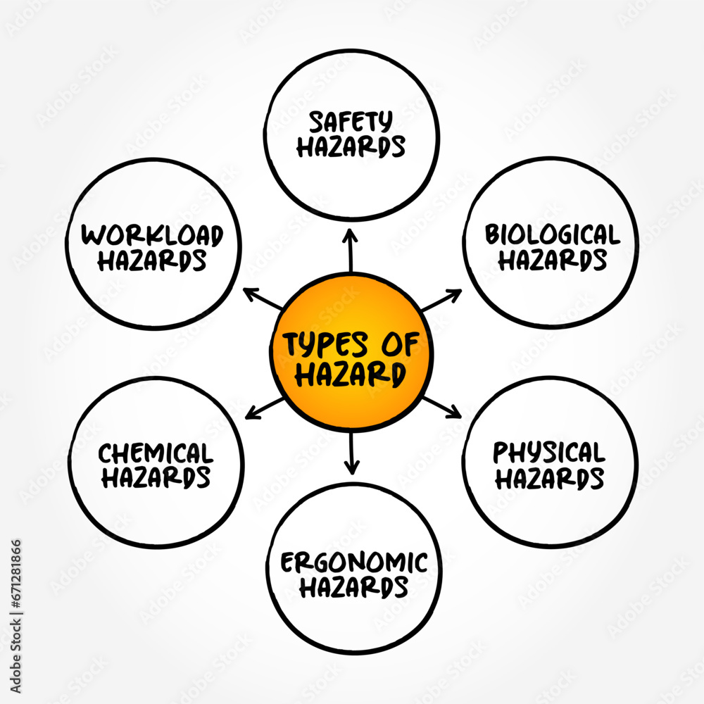 Types of Hazard - a danger or risk, mind map concept background Stock ...