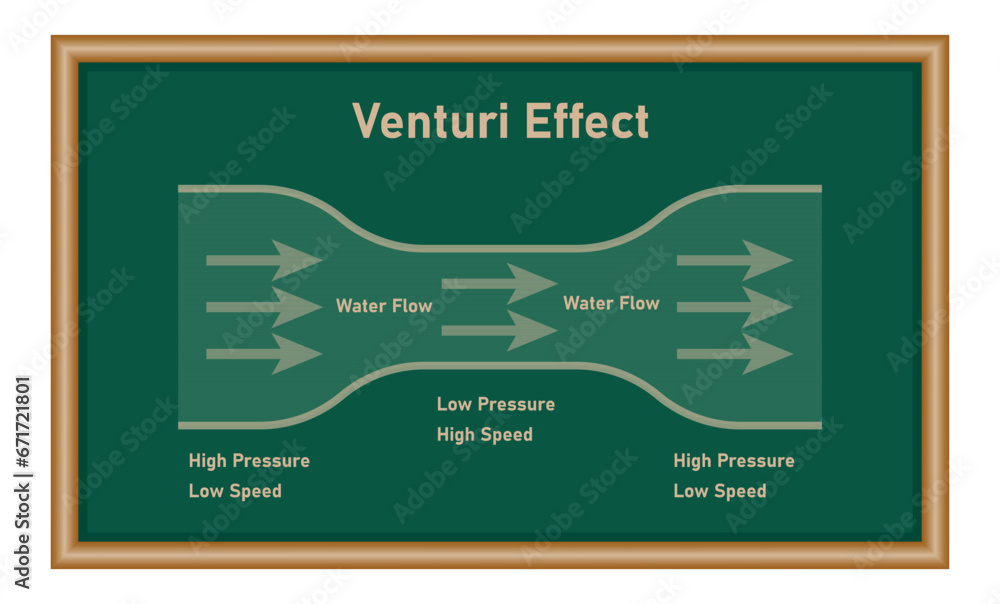 Venturi effect diagram. Low high pressure and speed. Bernoulli's ...