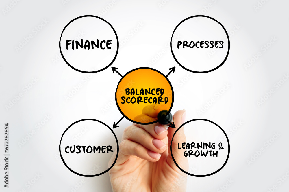 Balanced scorecard perspectives mind map, business concept background ...