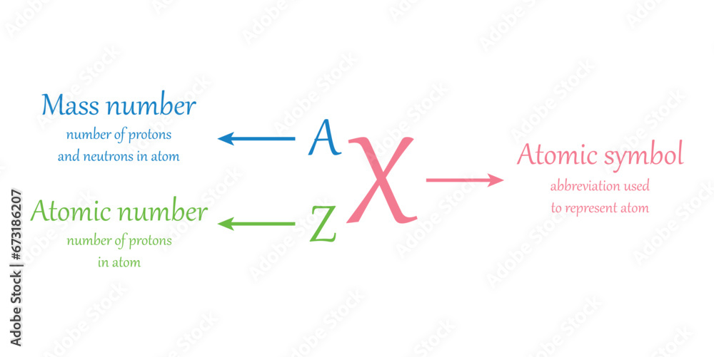 Representation of an atom. Atoms and elements. Symbol of element, mass ...