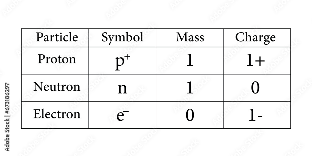 Subatomic particles table. Proton, neutron and electron particles. Symbol, mass and charge of ...