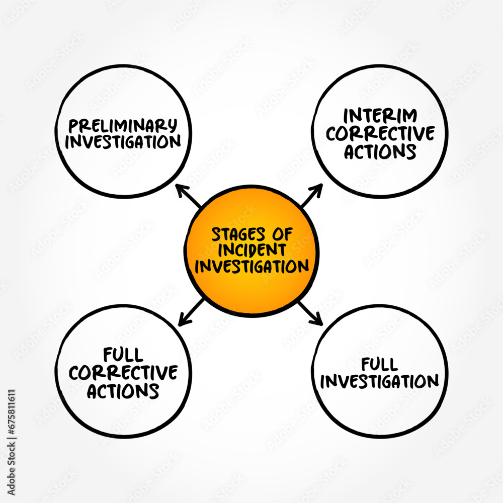 Stages of Incident Investigation - process for reporting, tracking, and ...