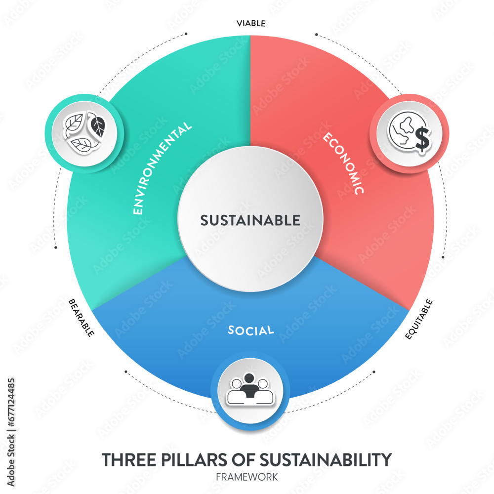 Three Pillars of Sustainable Development framework diagram chart ...