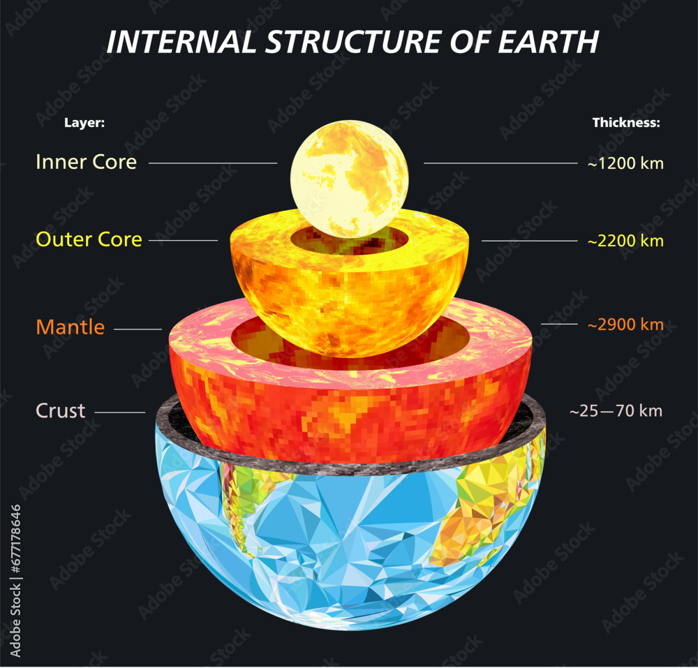 Vetor de Internal structure of Earth. Planet in low poly style; inner ...