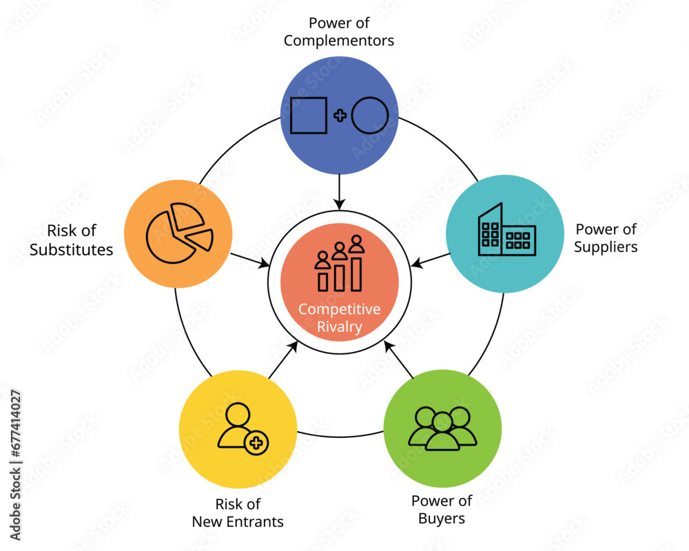 The Six Forces Model with icon for extension of the Five Forces ...