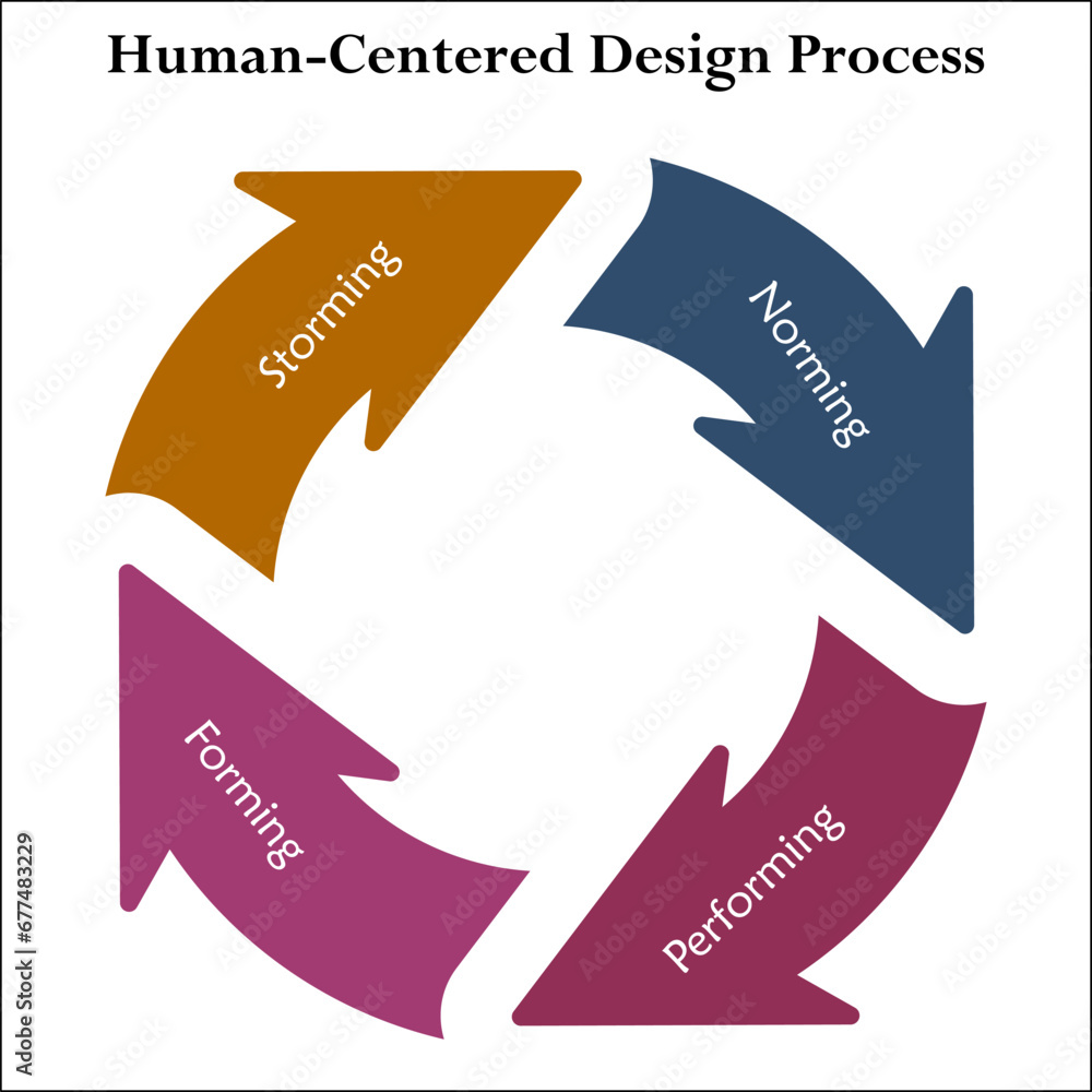 Human-centered Design process - Storming, Norming, Performing, Forming ...