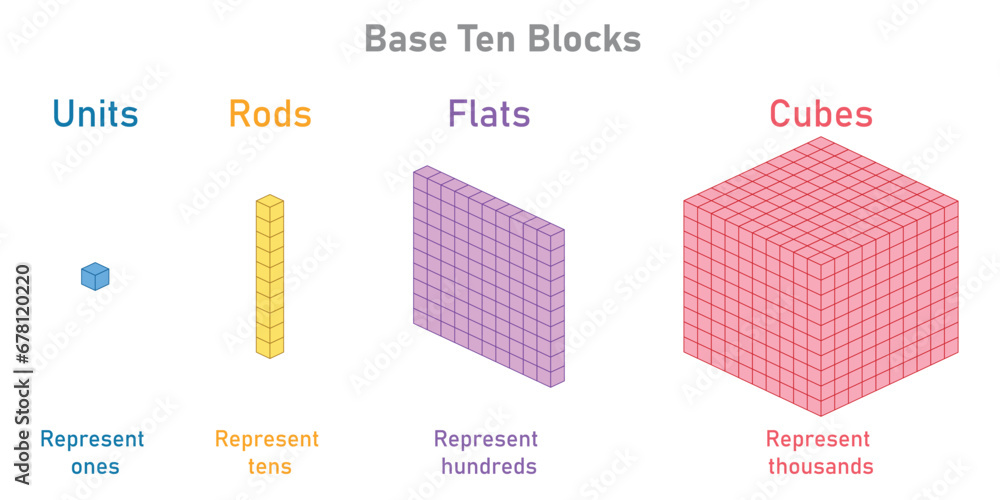 Thousands, hundreds, tens and ones. Learning about base ten blocks ...