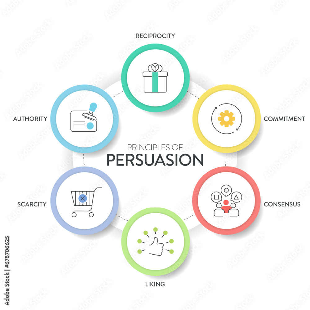 Principles of persuasion framework diagram chart infographic banner with icon vector has ...