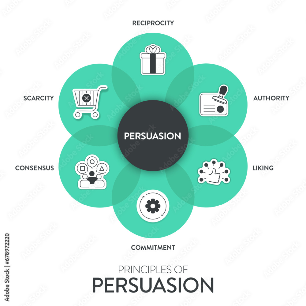 Principles of persuasion framework diagram chart infographic banner with icon vector has ...