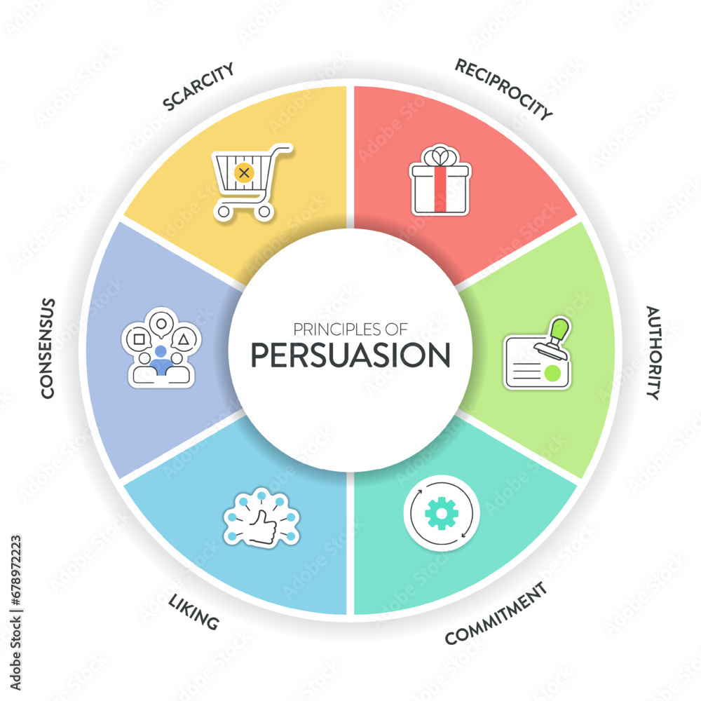 Photo & Art Print Principles of persuasion framework diagram chart ...