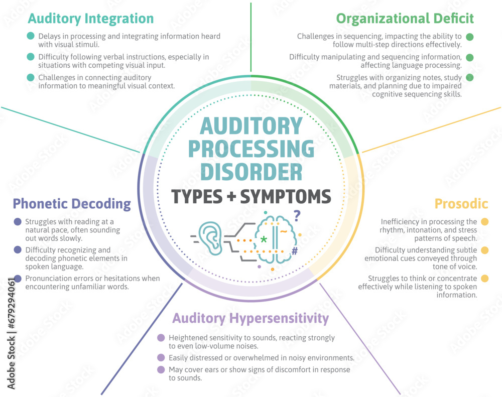 Auditory Processing Disorder Infographic. APD subtypes and symptoms ...