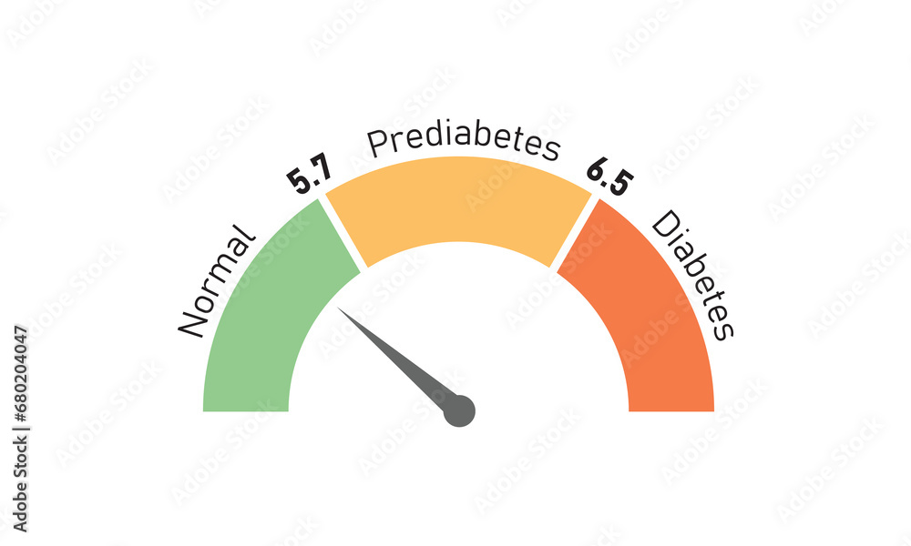Poster Hemoglobin A1c Test Levels Concept Design. Vector Illustration ...