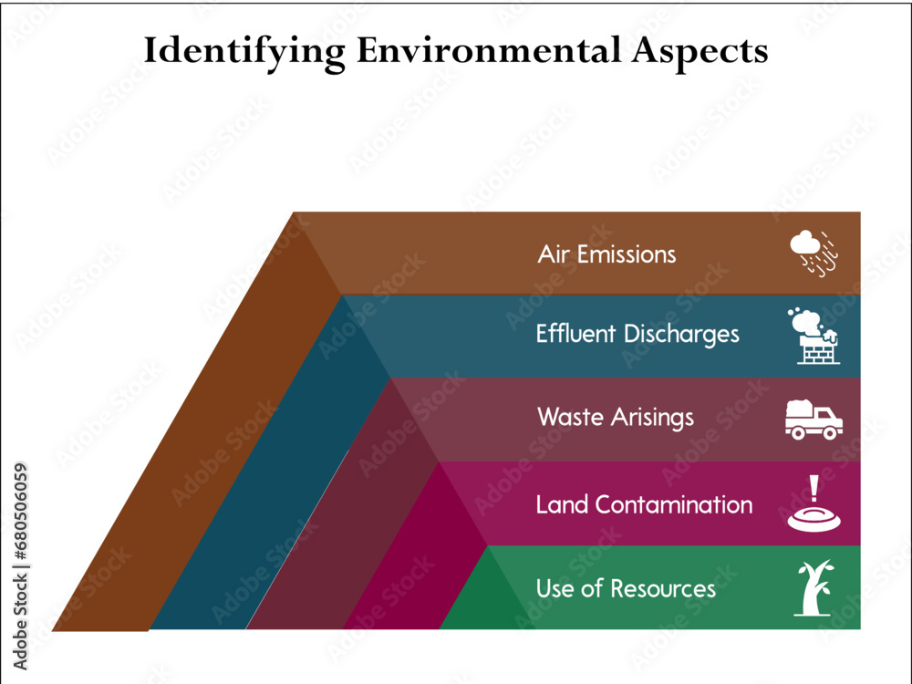 Identifying Environment aspects - Air emissions, Effluent Discharges ...