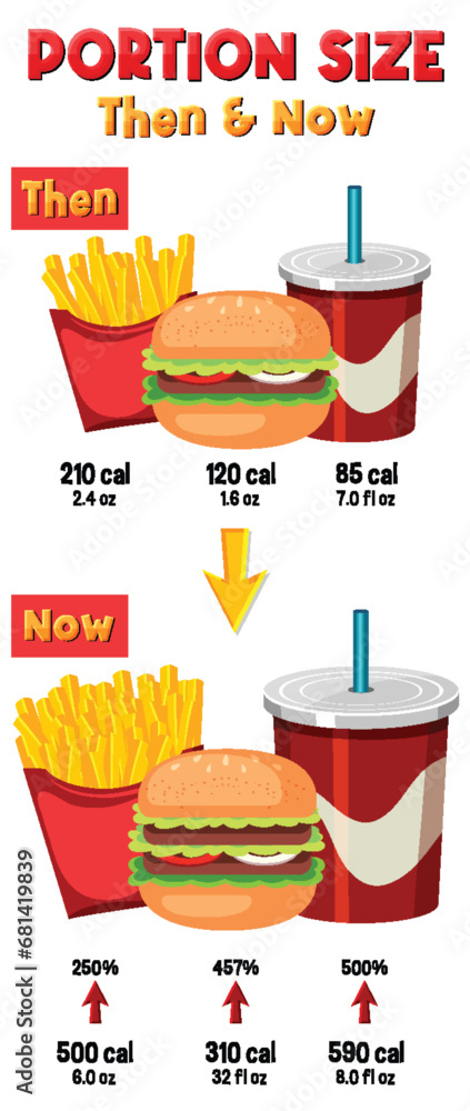 Comparison of Portion Sizes: Then and Now Stock Vector | Adobe Stock