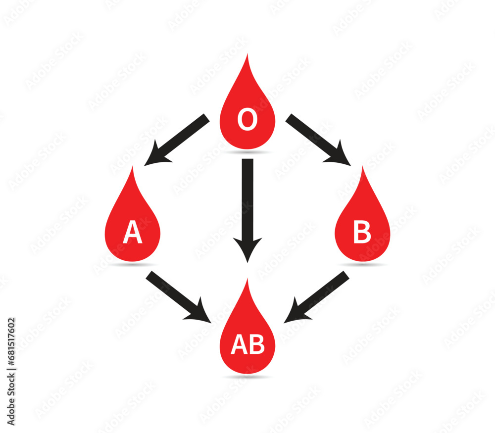 Blood donation chart for different blood groups A, B, AB, O, Recipient ...
