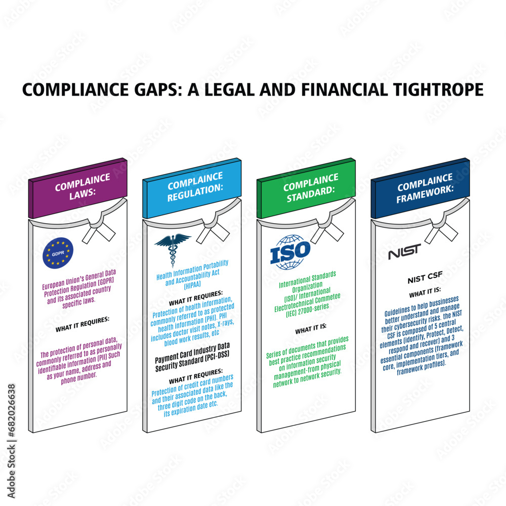 Vector illustration Compliance Gaps laws regulations standard framework ...