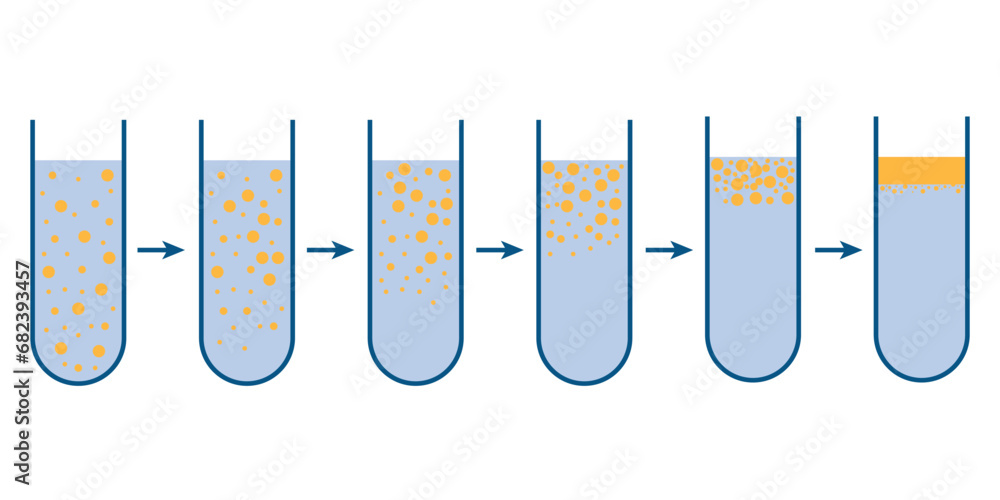 Emulsification offer different stability. Emulsion experiment diagram ...