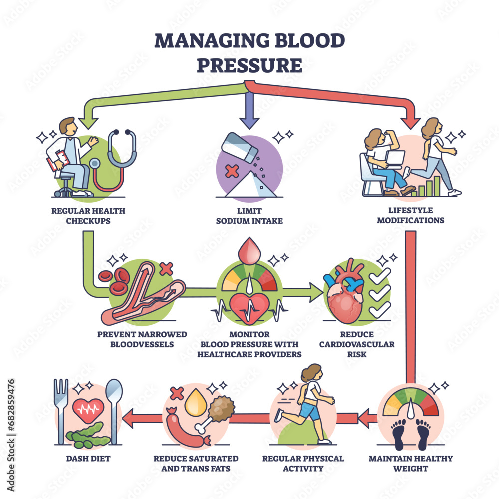 Managing blood pressure for healthy heart medical condition outline ...