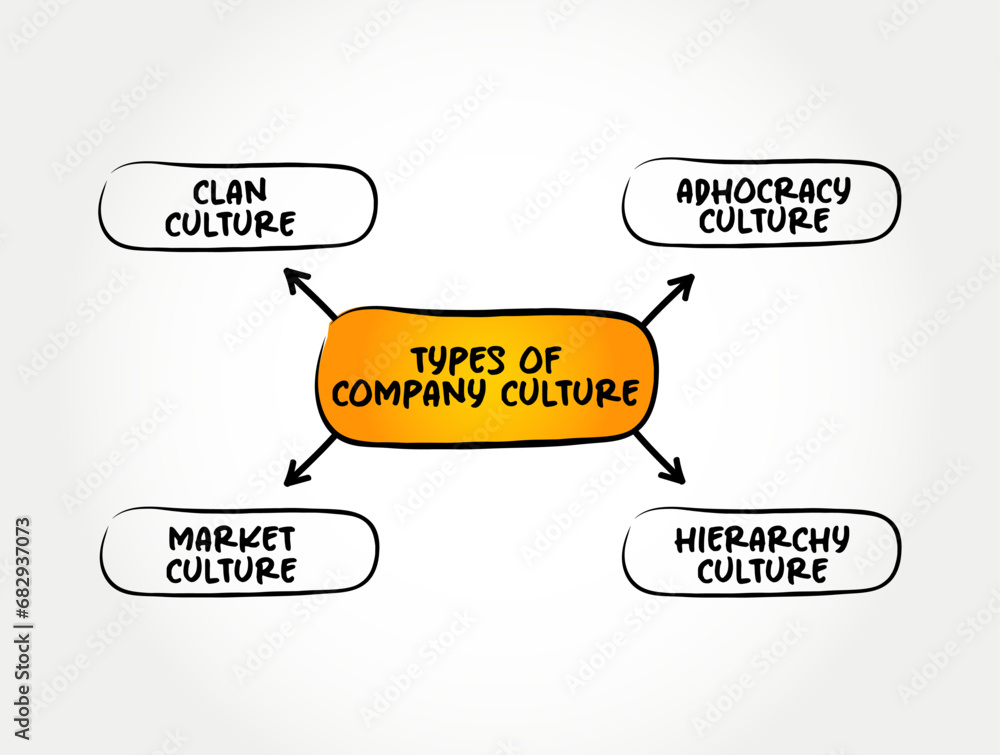 Types of Company Culture - set of shared values, goals, attitudes and ...