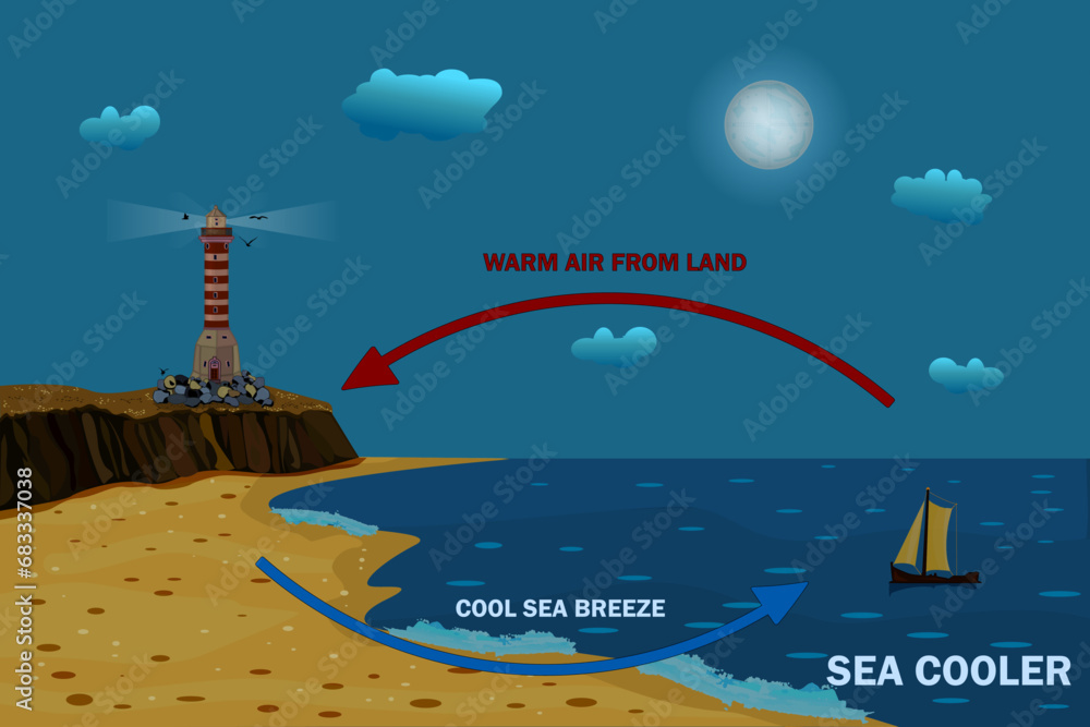 Science poster design for sea and land breeze. Shore wind scheme. Air ...
