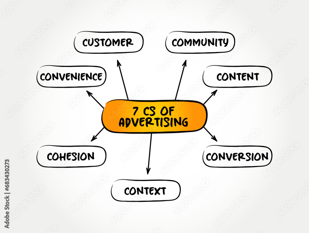 7 Cs of Advertising - activity or profession of producing ...