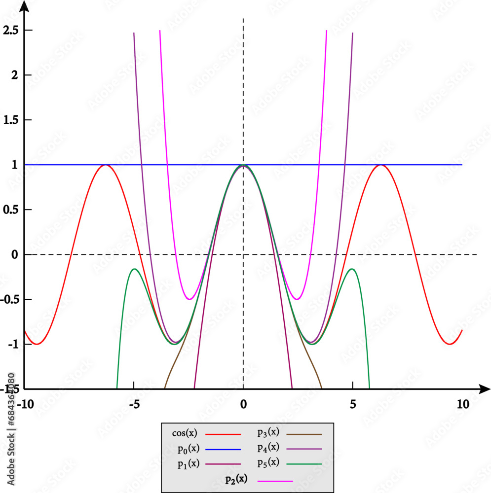 Poster Taylor polynomial graph .Vector illustration. – Wall Art | UkPosters
